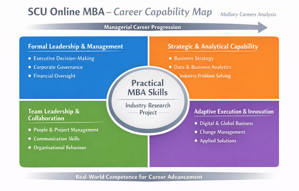 Career Analysis: SCU Online MBA | Mallory Careers